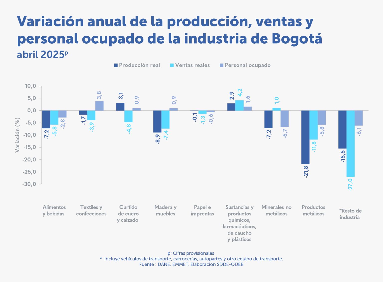 La industria en Bogotá registró su tercer mes consecutivo de crecimiento en mayo – Observatorio ...